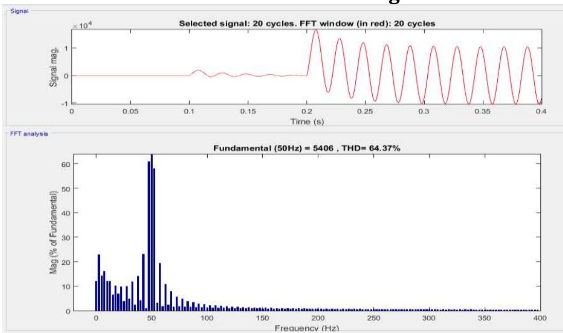 -10: fft analysis on phase a current of induction motor