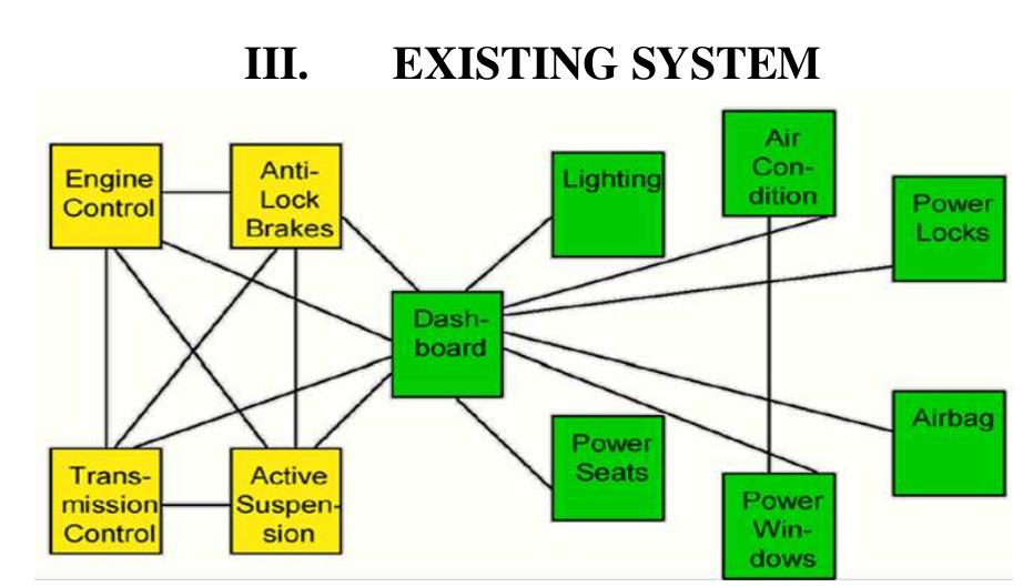 The block diagram of existing system has all the engine