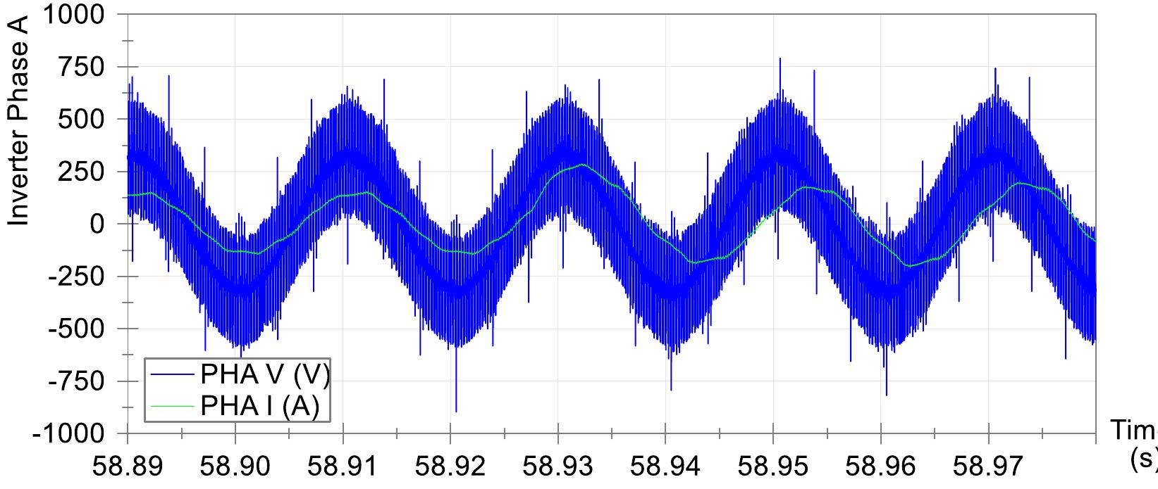 Inverter Phase A Voltage And Current Waveforms As Reactive