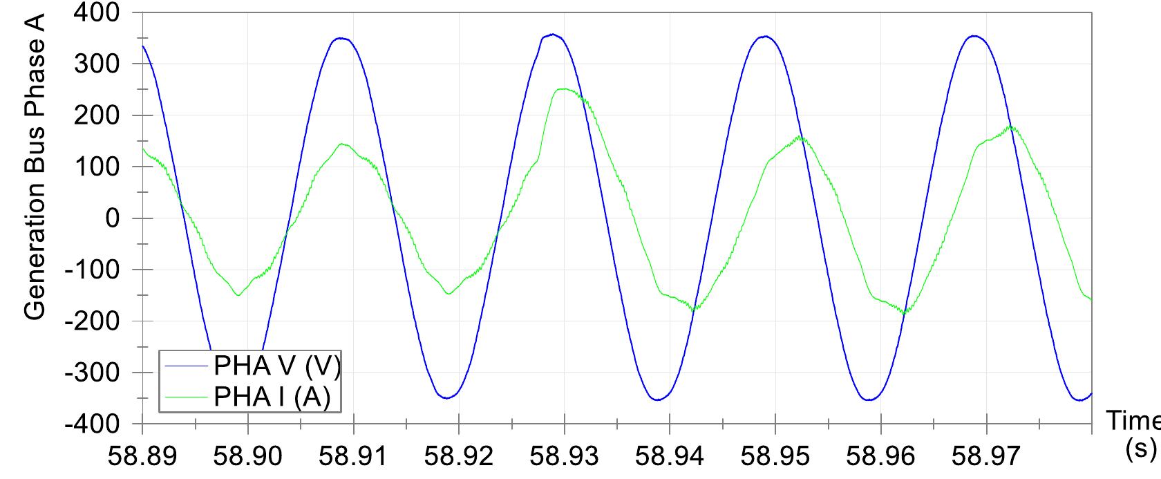 Generation bus phase a voltage and current waveforms, as