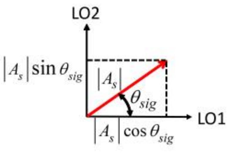 Phasor diagram of the signal and lo for phase-diversity