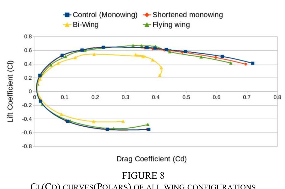 Drag Coefficient Vs Angle Of Attack Comparison Of All Wing