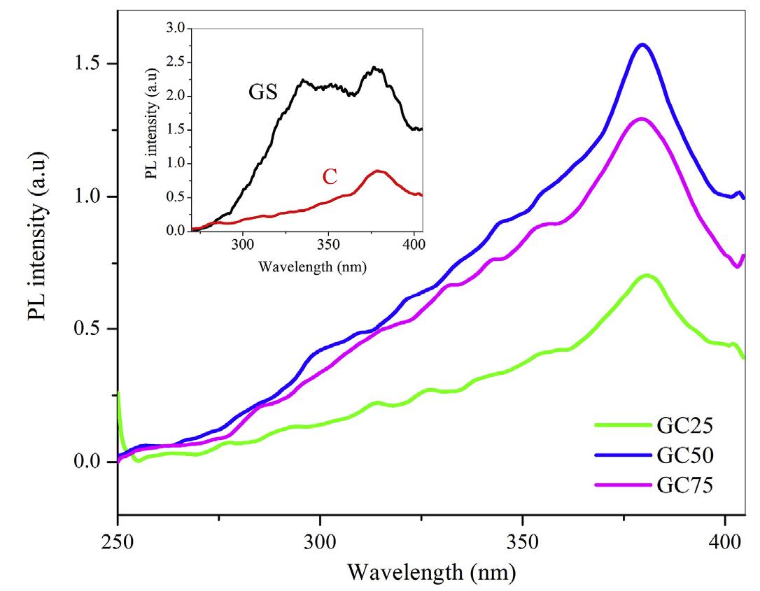 Emission spectra of the graphene:cuo nanocomposites for 220