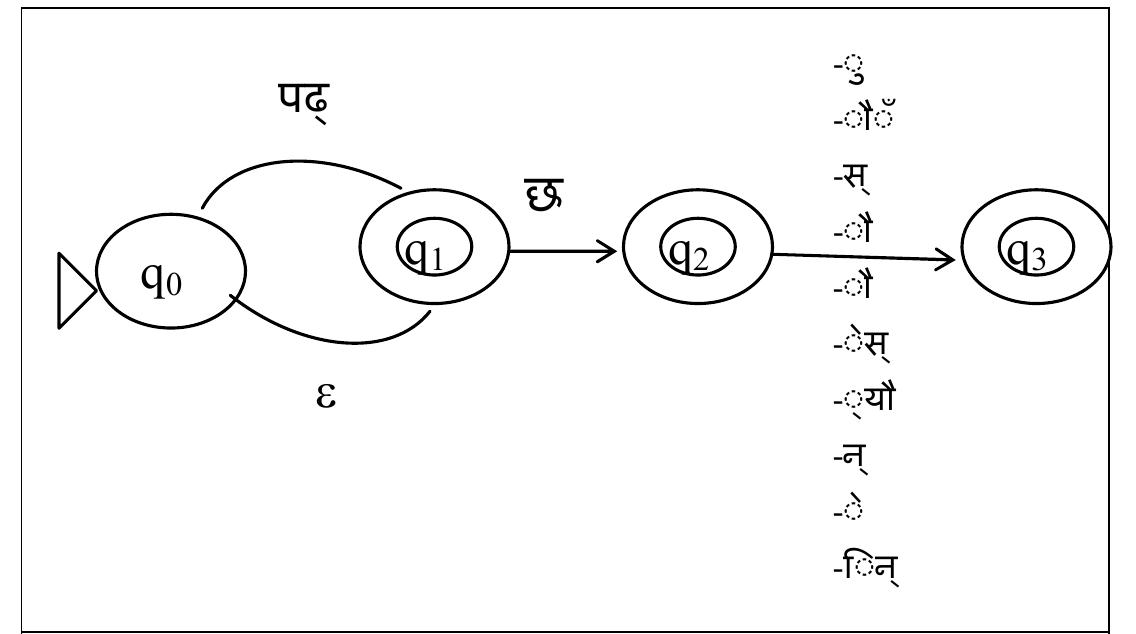 A finite state automaton that accepts the basic stem u¢