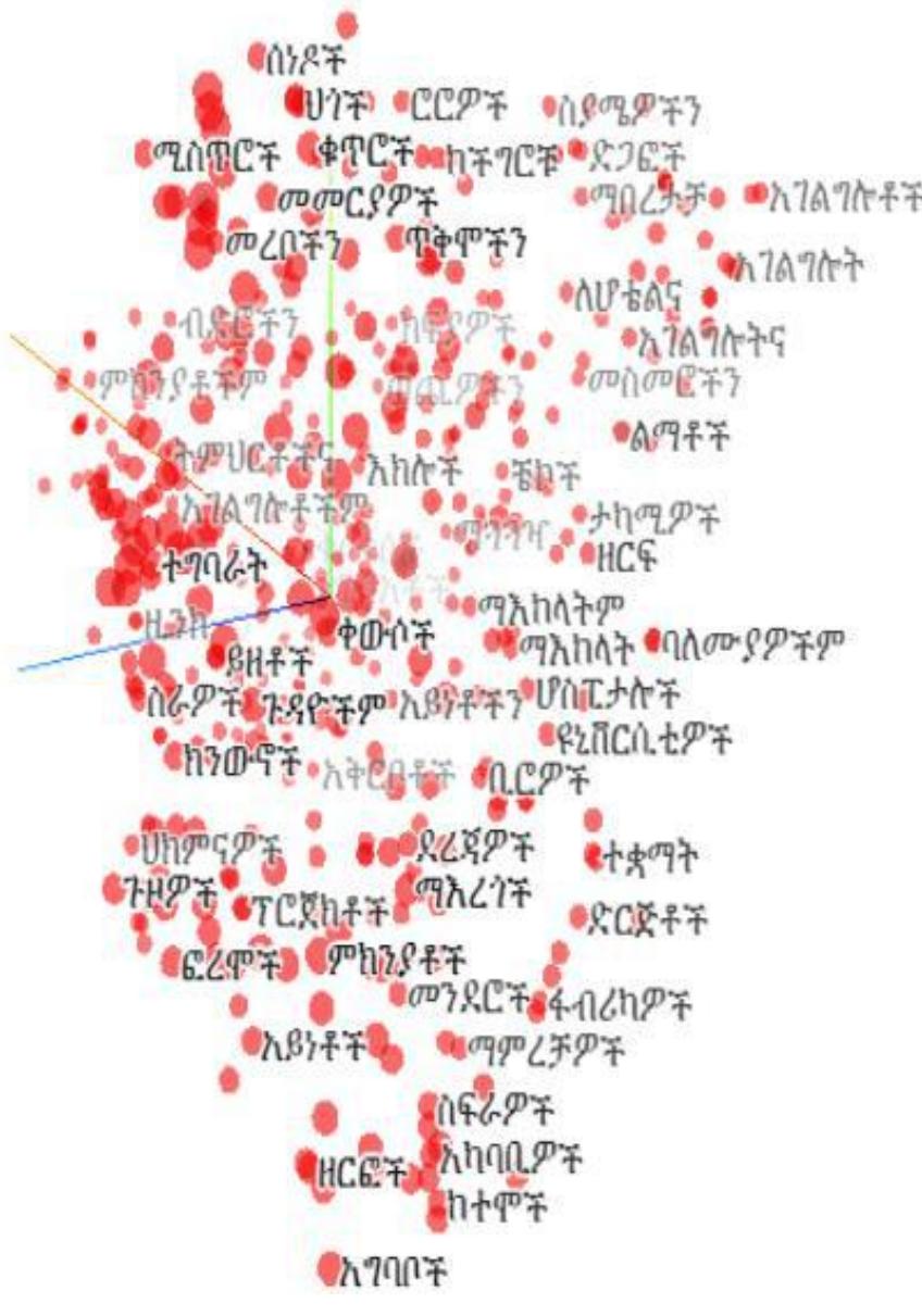 Visualizing fasttext 200d vectors