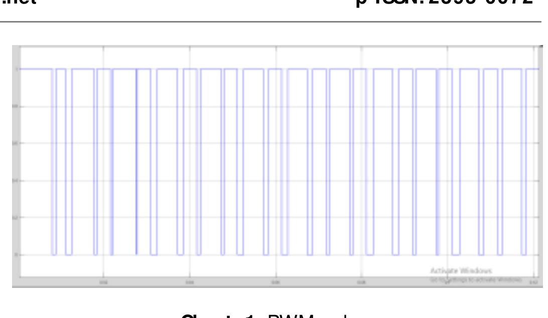 The chart-1 shows the pwm pulse from the pi controller which
