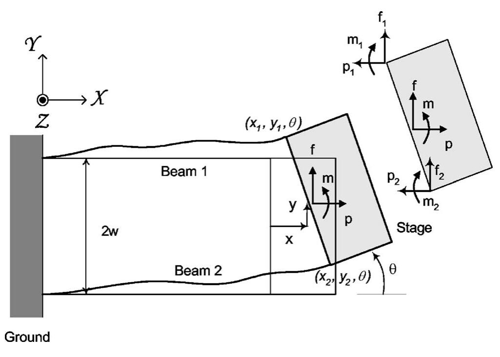 Parallelogram flexure and free body diagram
