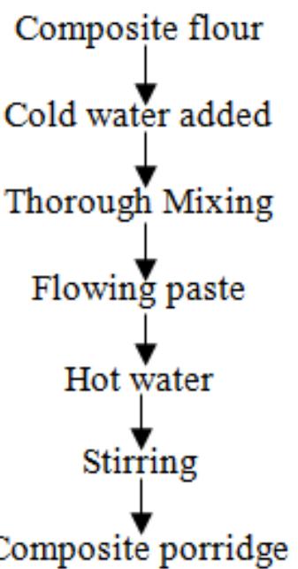 Process flow chart for preparation of malted sorghum-soy