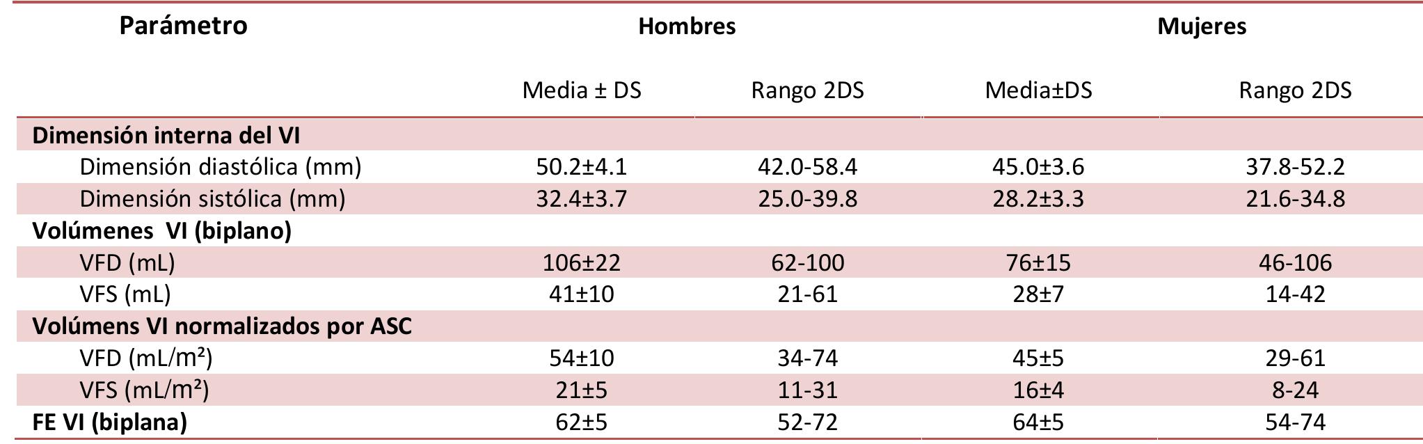 Asc: area de superficie corporal, ds: desviacién estandar