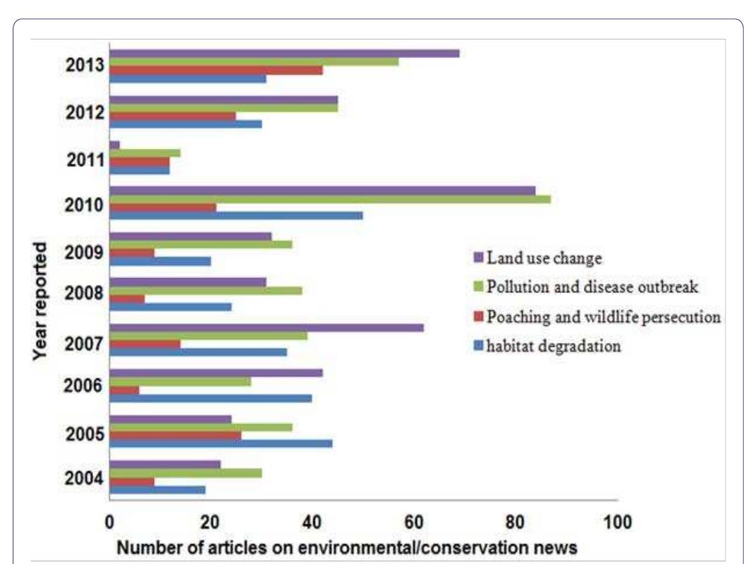 The levels of environmental and conservation issues reported