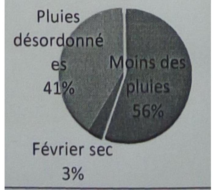 Confirmer, ils nous ont donné leurs signes de perturbations