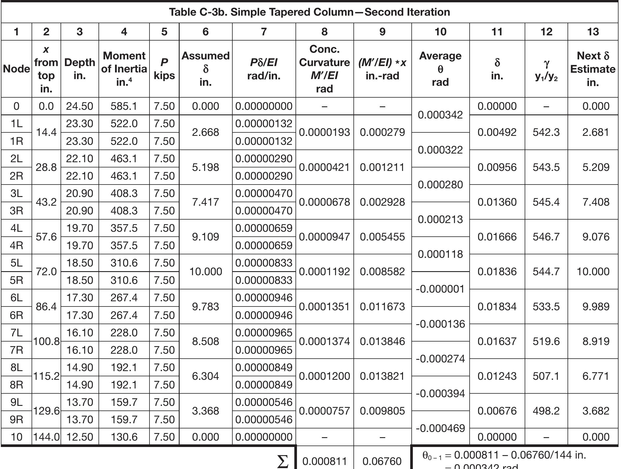 Table 103 - 25 Steel Design Guide Frame Design Using