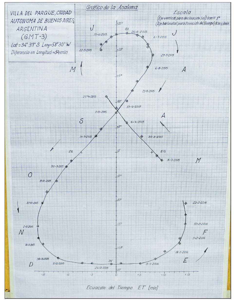 The diagram in fig. 2 was plotted by hand on graph paper by