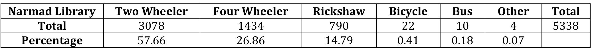Turning movements:-narmad library circle or union park