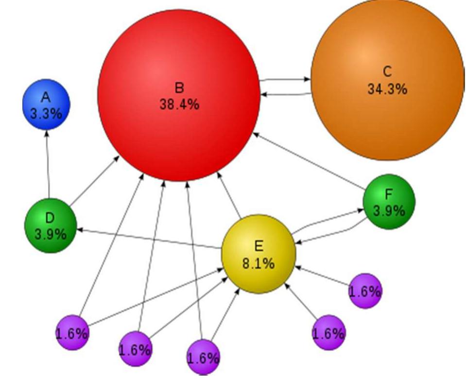 The diagram below depicts an example of web structure with