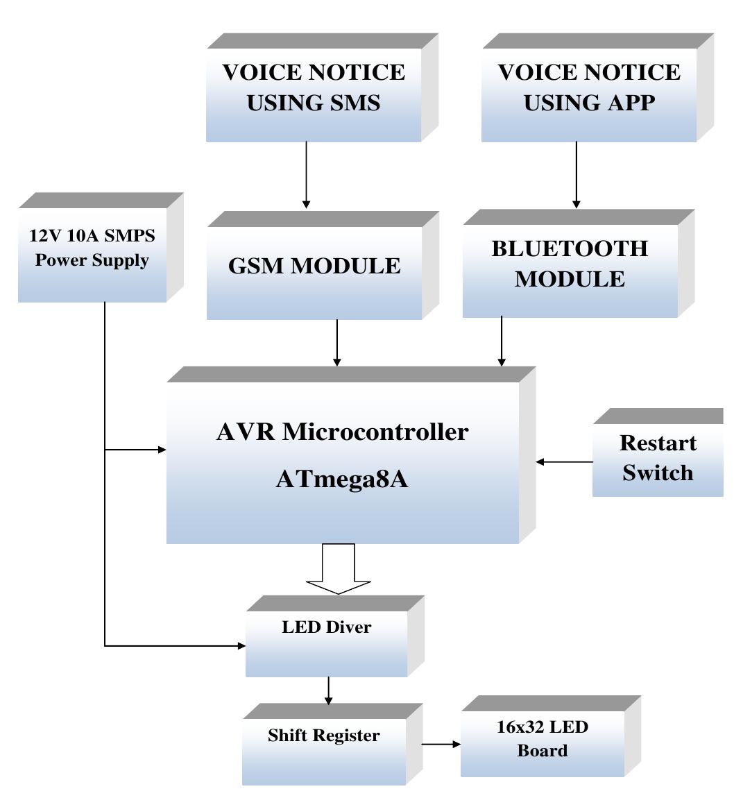 2.1 block diagram description avr microcontroller: