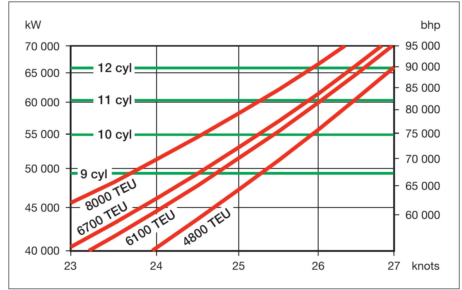 Figure 4 - Technology Review Sulzer RTA84C and RTA96C
