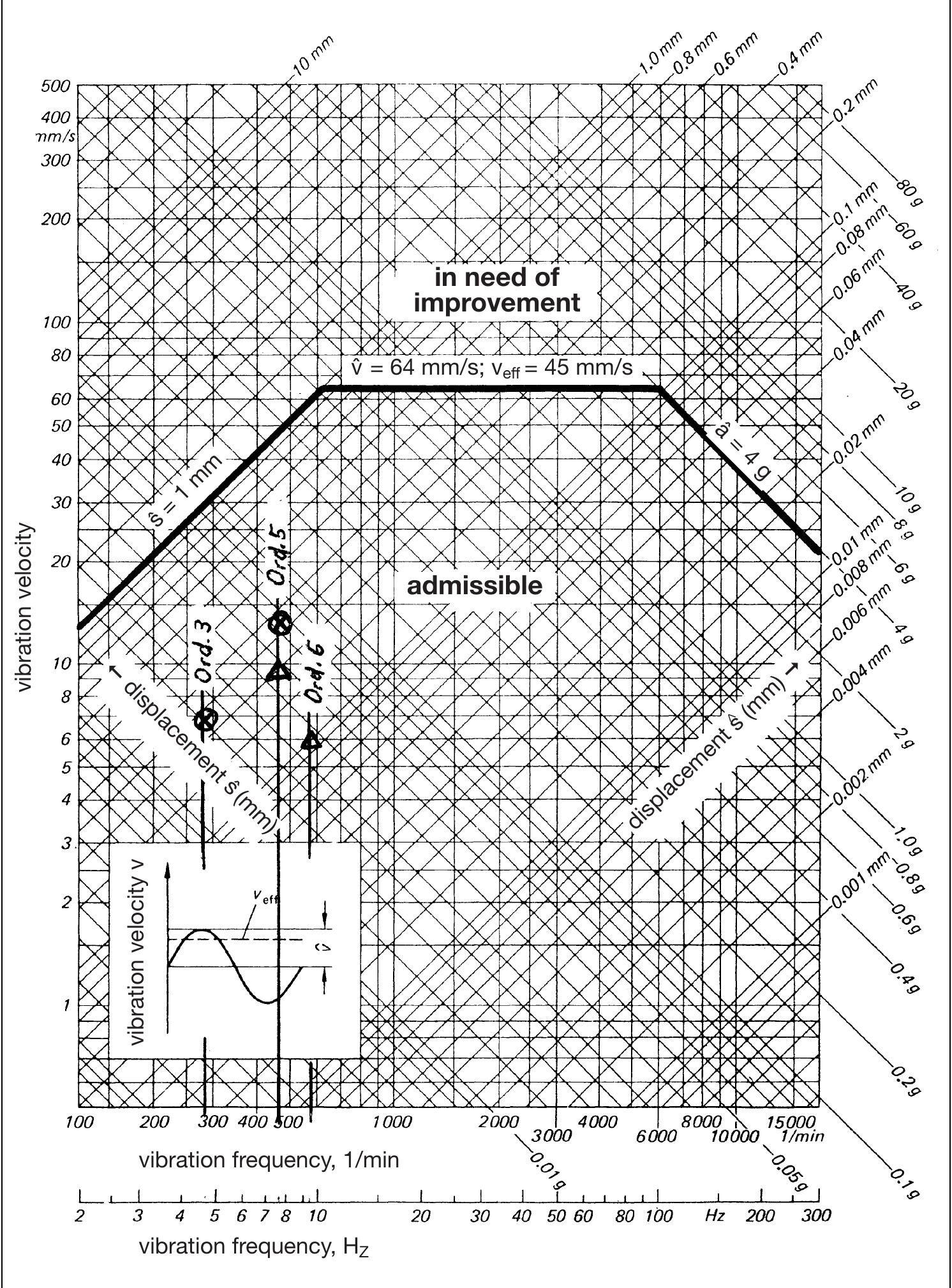 The engine vibrations both in transverse and longitudinal