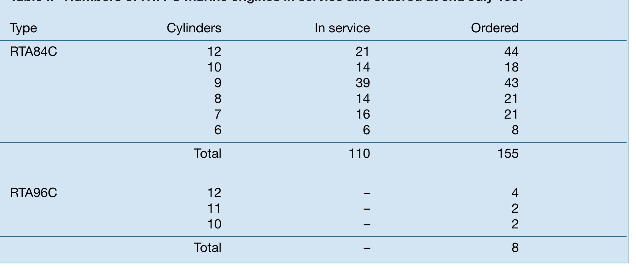 Table 1 - Technology Review Sulzer RTA84C and RTA96C