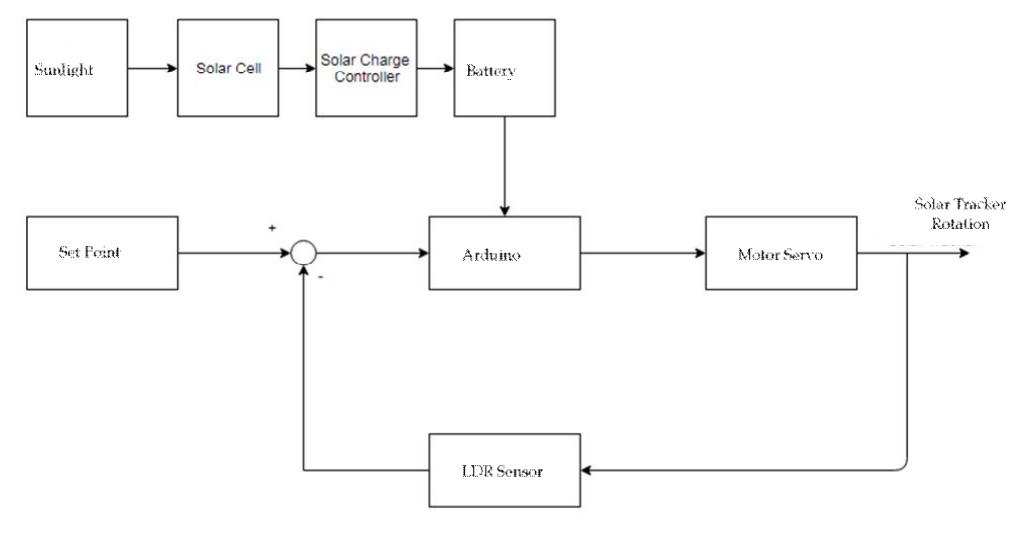 In the block diagram (figure 1), the system starts from the