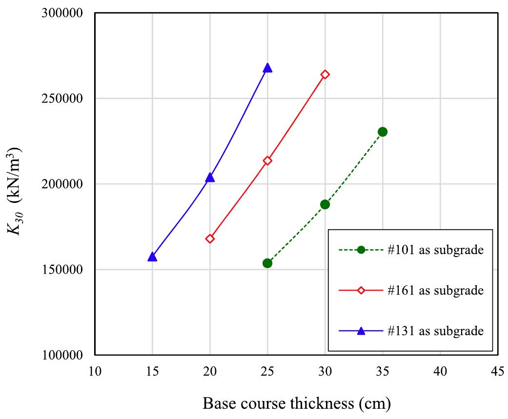 Bearing capacity coefficient k3, versus base course