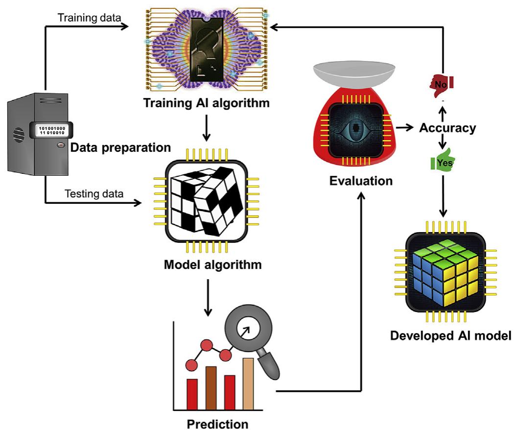 Typical stages of machine learning. machine learning may be