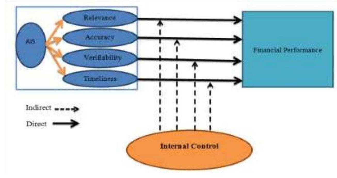 The Conceptual Framework Clarifies The Relationship Between 8242