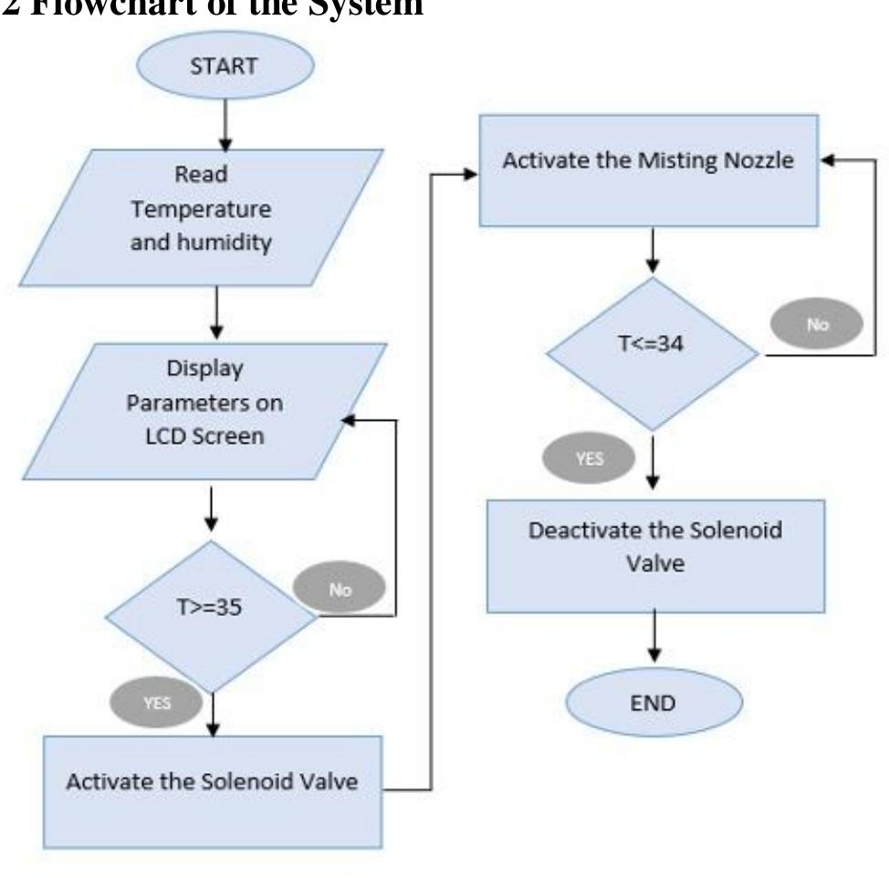 Mismatic flowchart figure 1 shows the connection of the