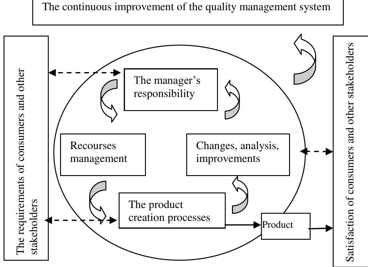 20 the model of the quality management system based on