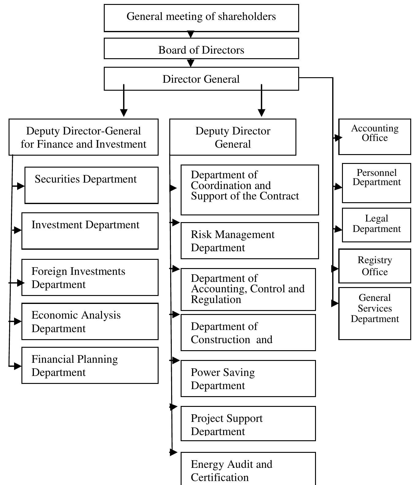 2 organizational structure of management of energy service