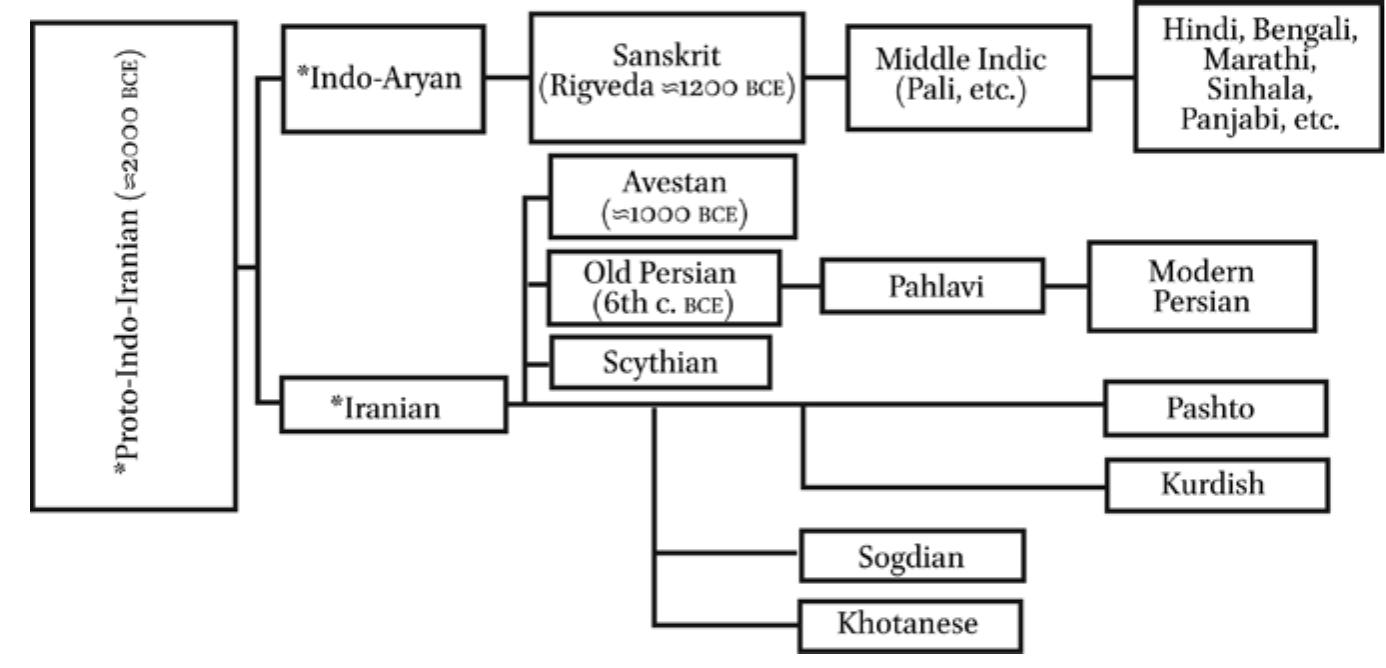 1 genealogical tree of indo-iranian languages