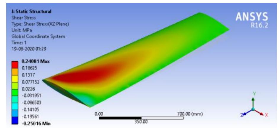 Shear stress is the force that is occurring tangentially