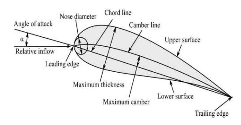 Diagrammatic representation of angle of attack and camber of