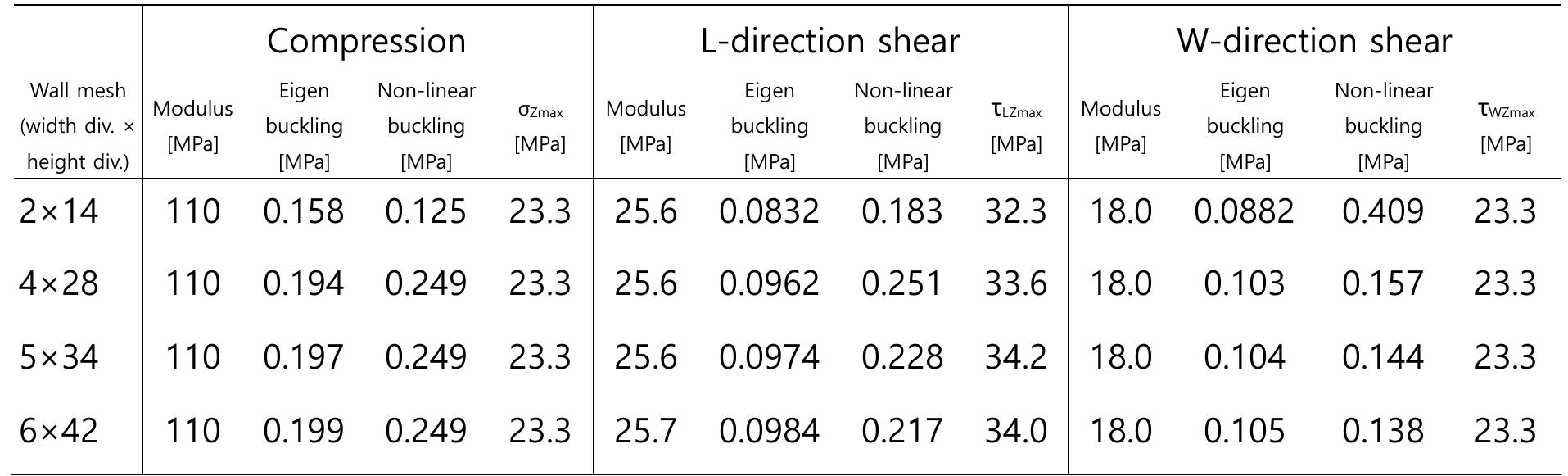 Fea model convergence analysis (31 kg/m? density core).
