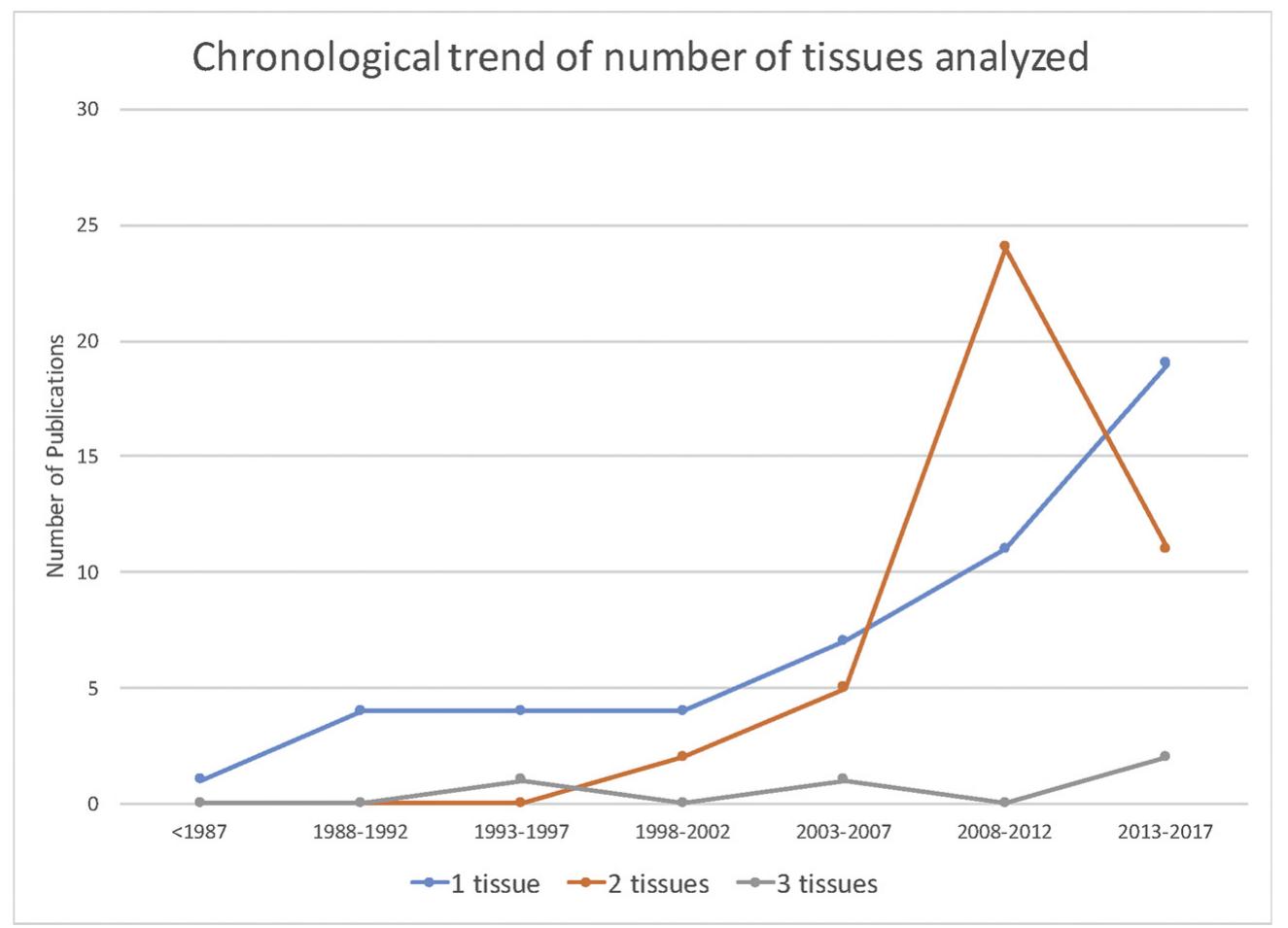 Line graph showing the chronological trends in number of