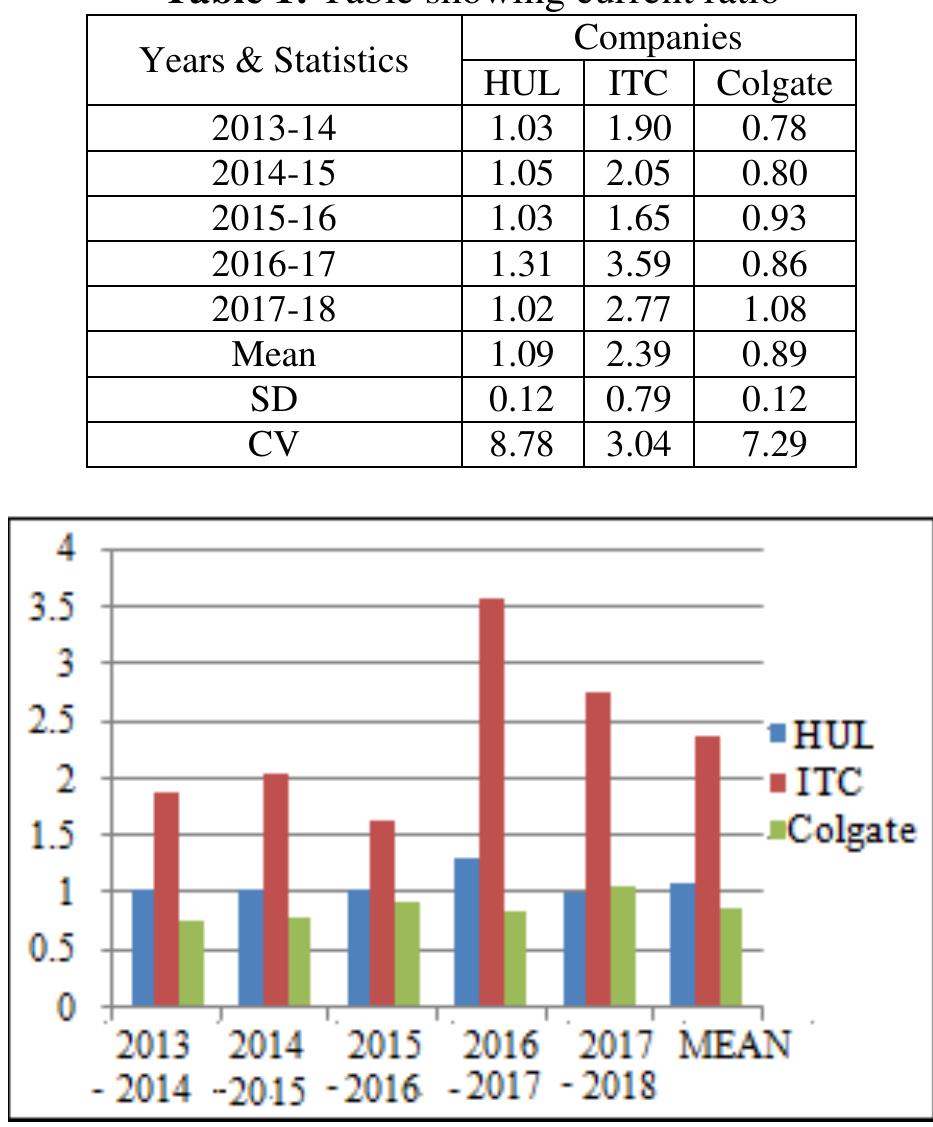 Chart 1: chart showing comparison of current ratio