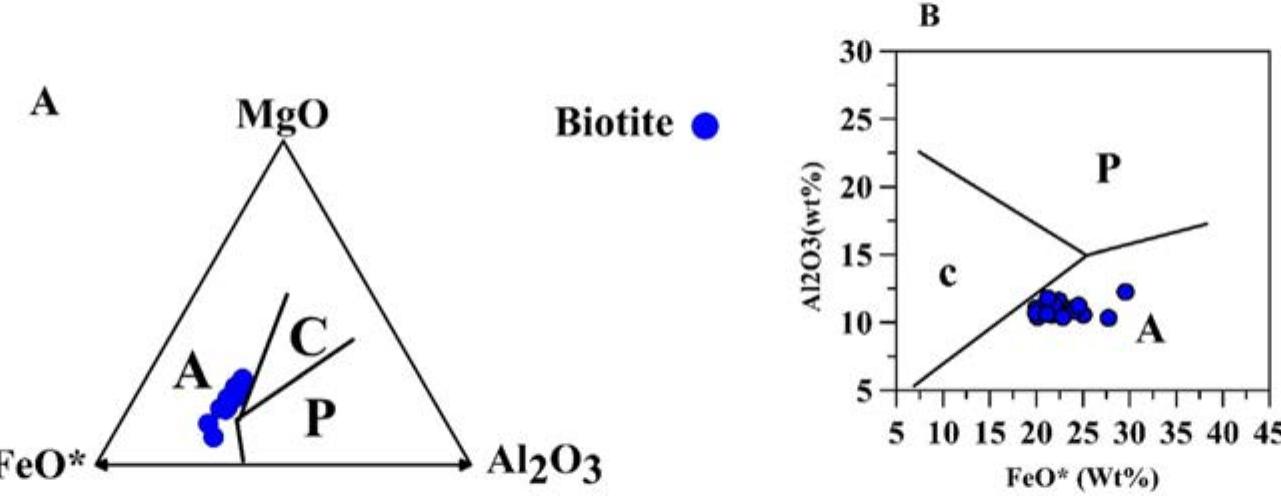 Tectonic Setting Discriminant Diagrams Based On Biotite