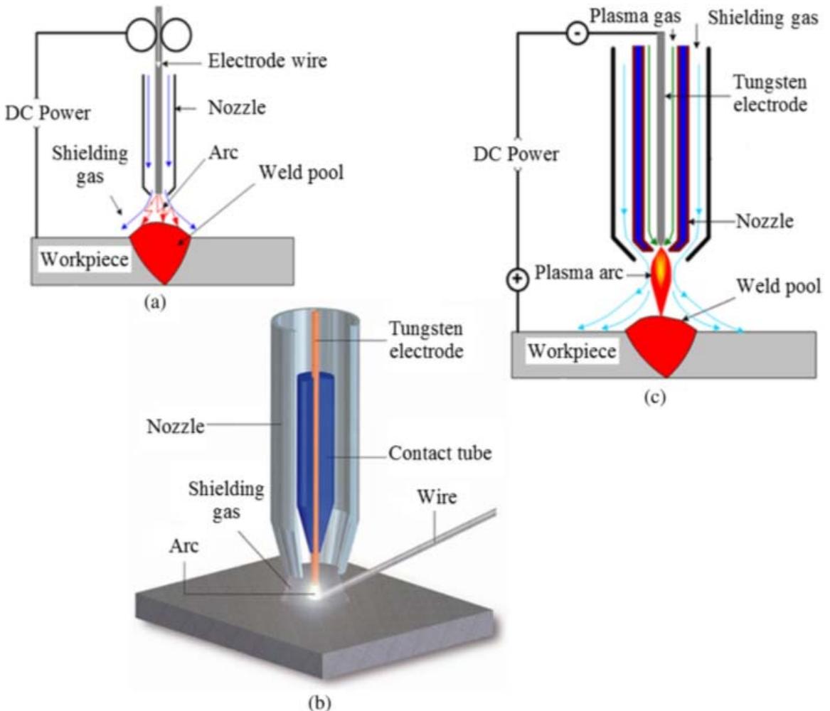 Schematic diagram of the (a) gmaw, (b) gtaw, and (c) paw