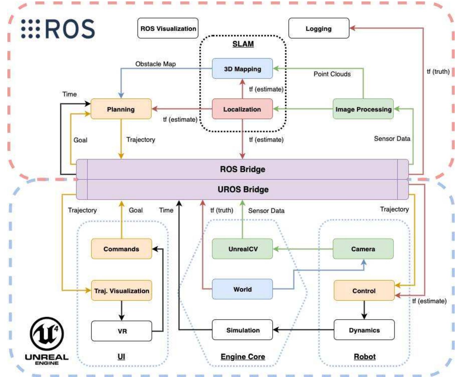System diagram for the ros-unreal robot simulation