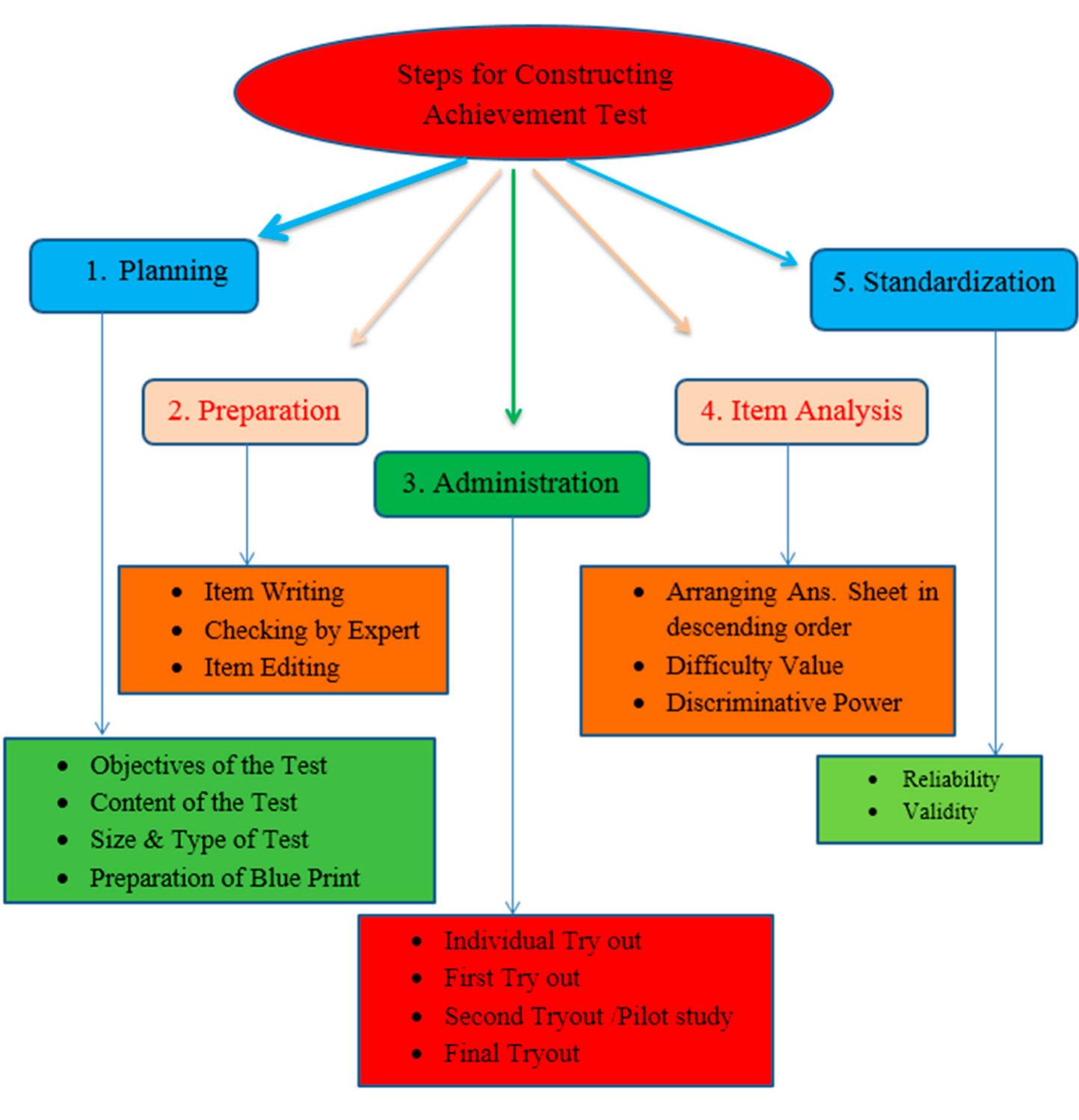 Steps for constructing the mathematics achievement test.