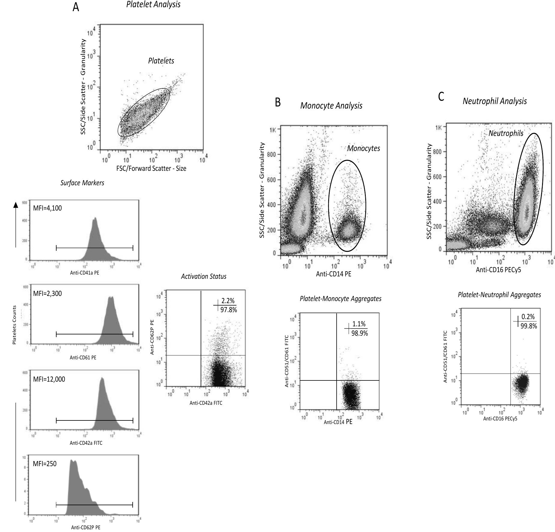 Representative flow cytometry charts used for platelet (a),