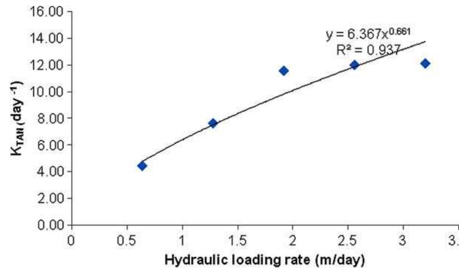 (PDF) A study on the optimal hydraulic loading rate and plant ratios in ...