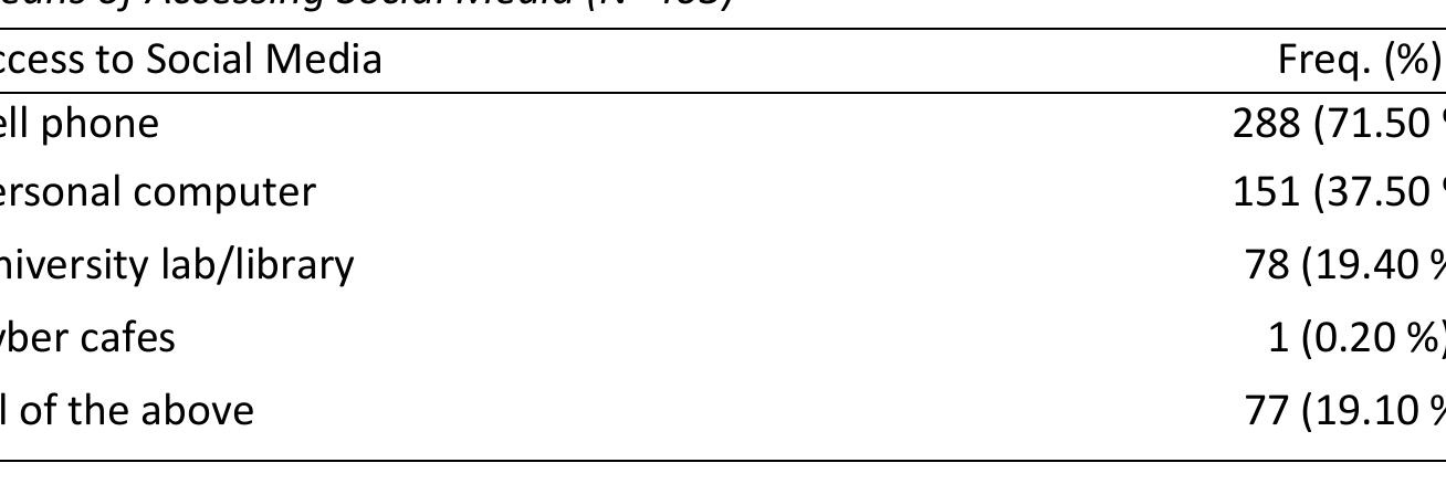 Table 4 - The Effects of Social Media on Reading Habits