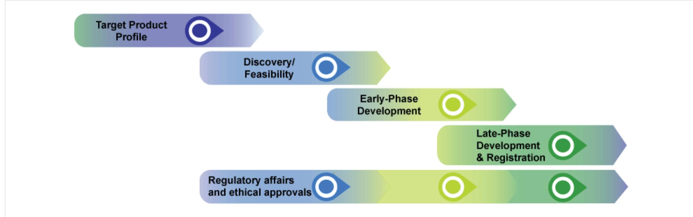 Igure 1: veterinary vaccine development process map. source: