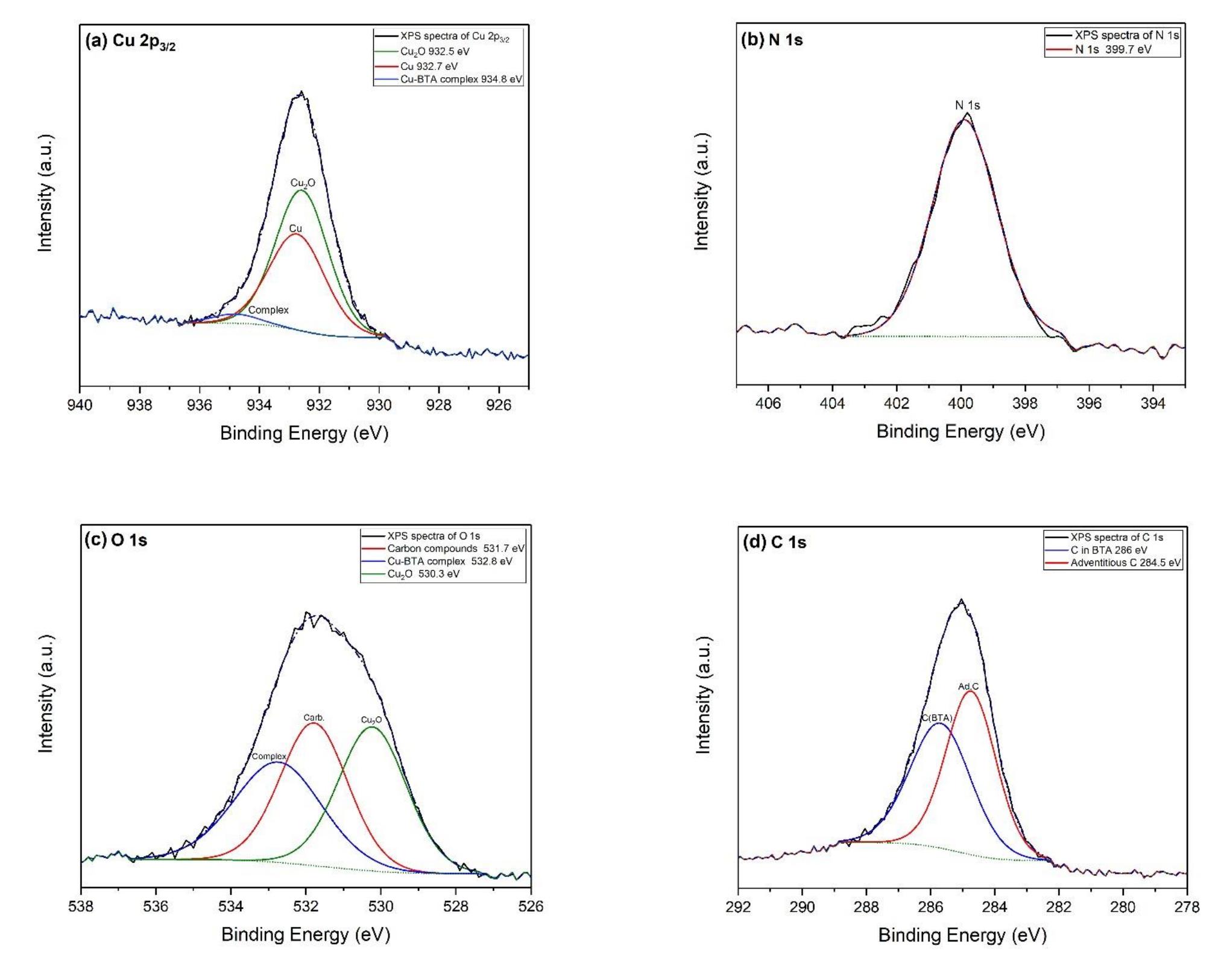 -21. xps high-resolution spectra of (a) cu 2p3p, (b) n 1s,