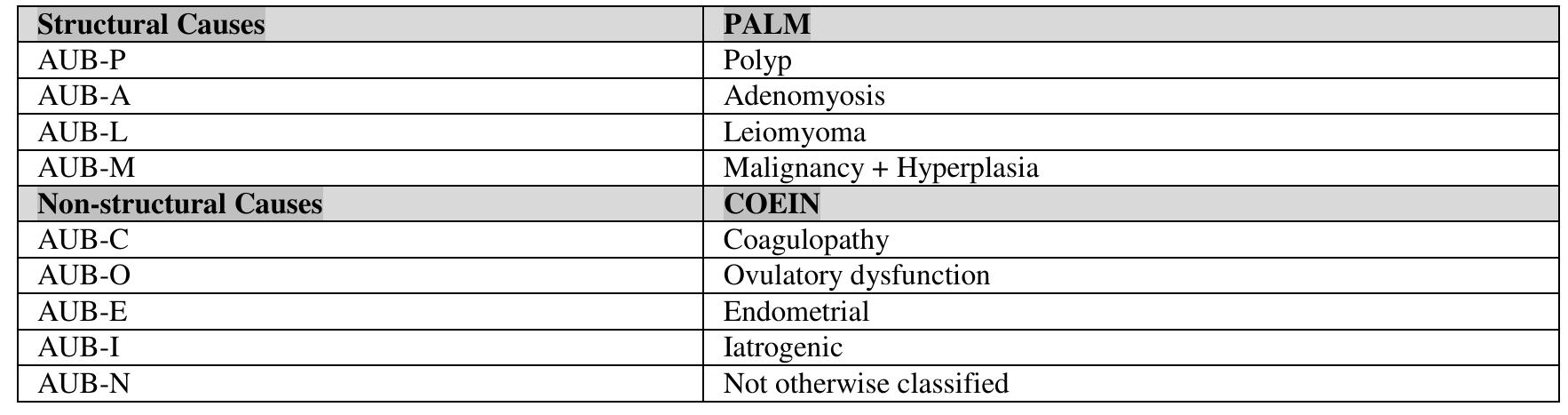(PDF) FIGO classification system (PALM-COEIN) for causes of abnormal ...