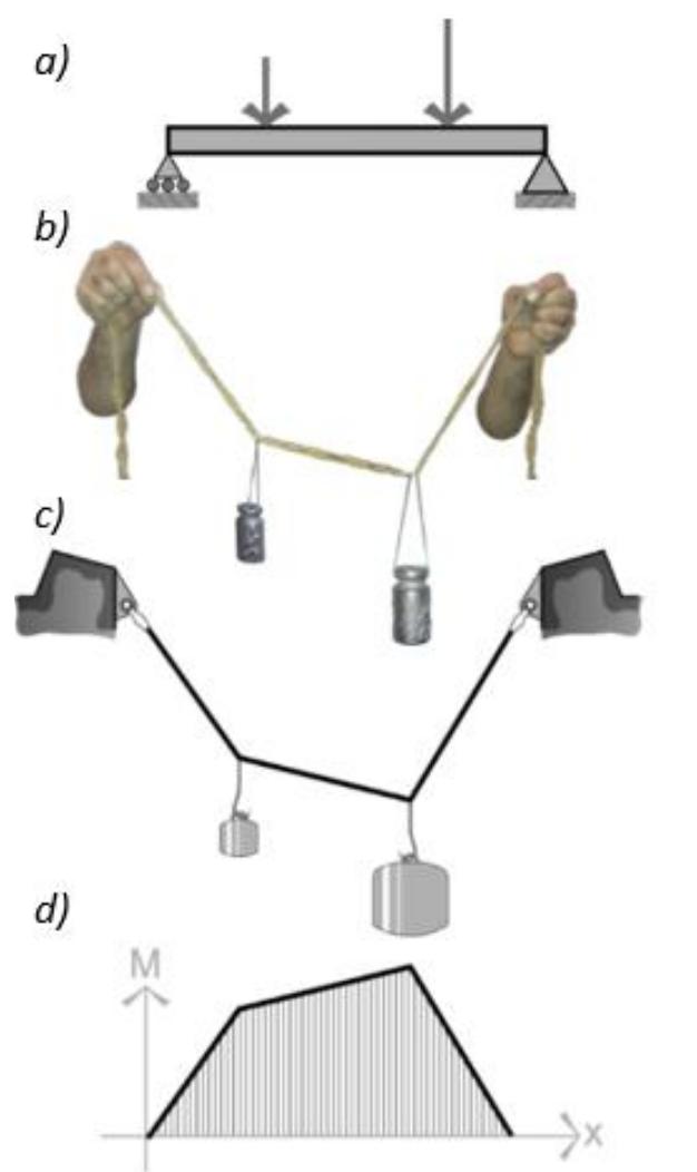 A) a simple beam with two equal concentrated loads