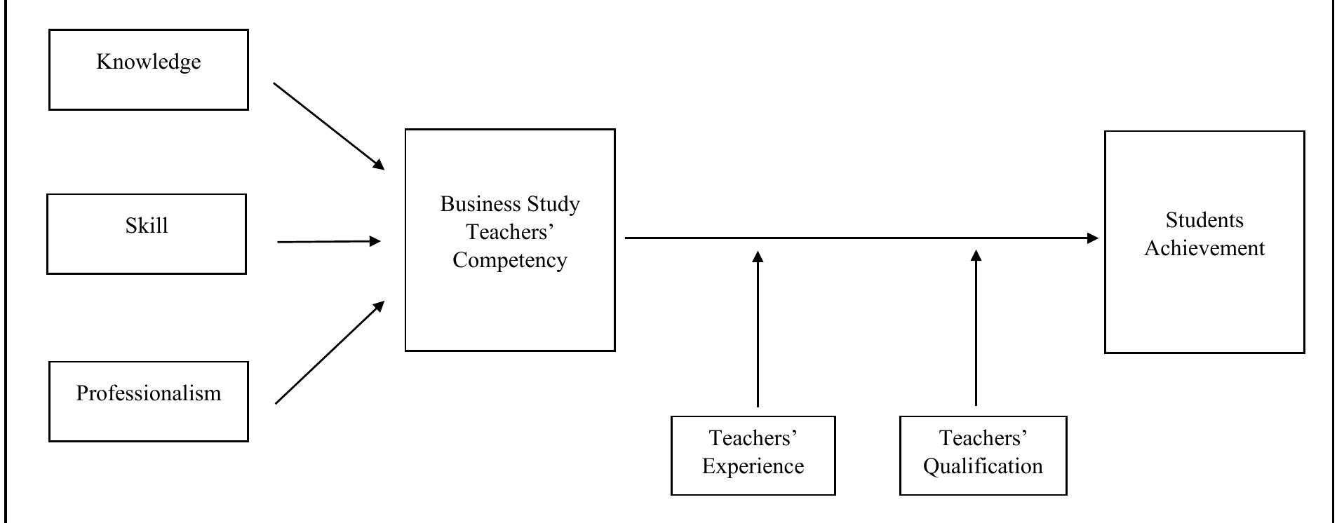 Conceptual framework figure 2. theoretical framework