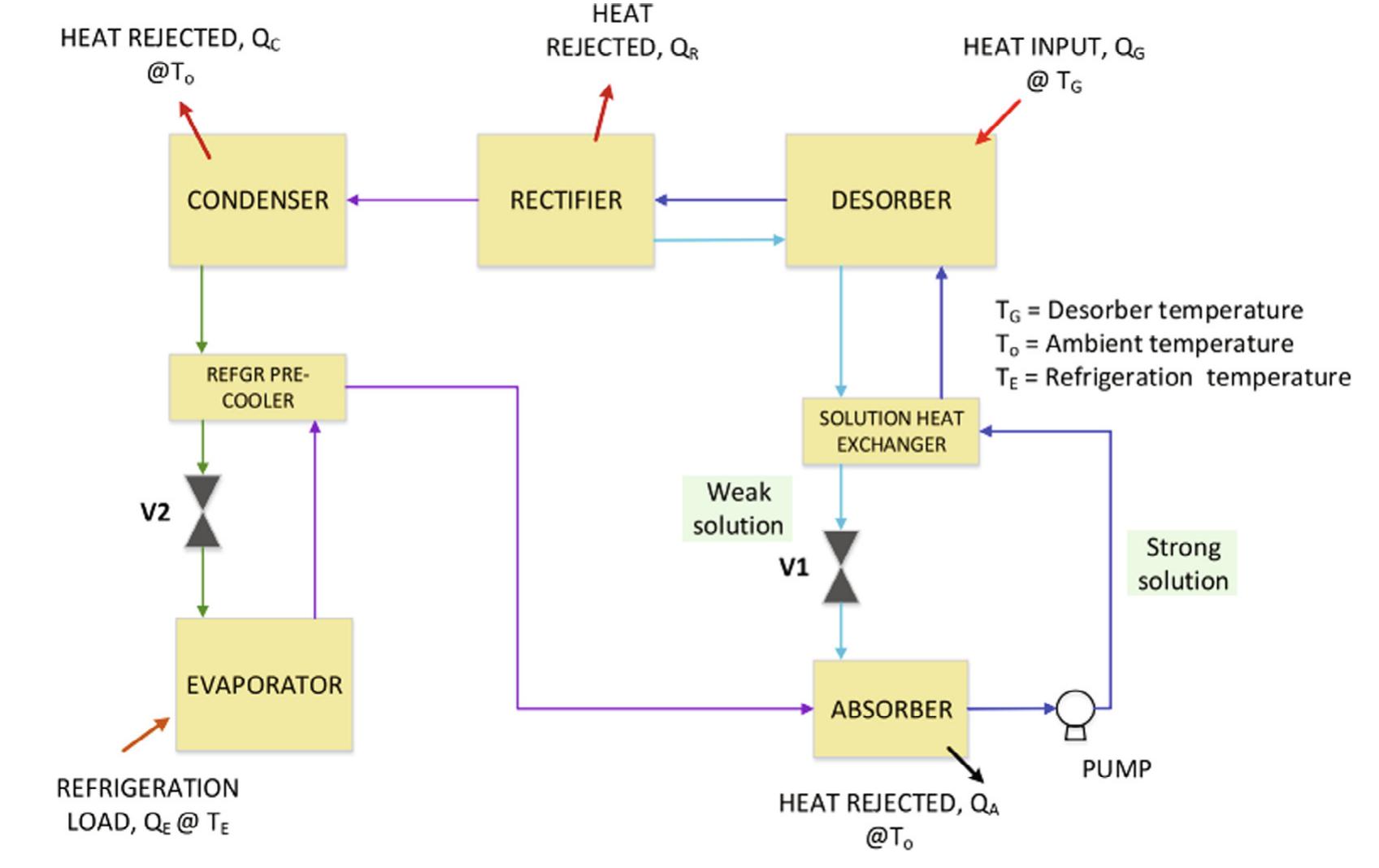 Schematic of vapour absorption refrigeration system [11].