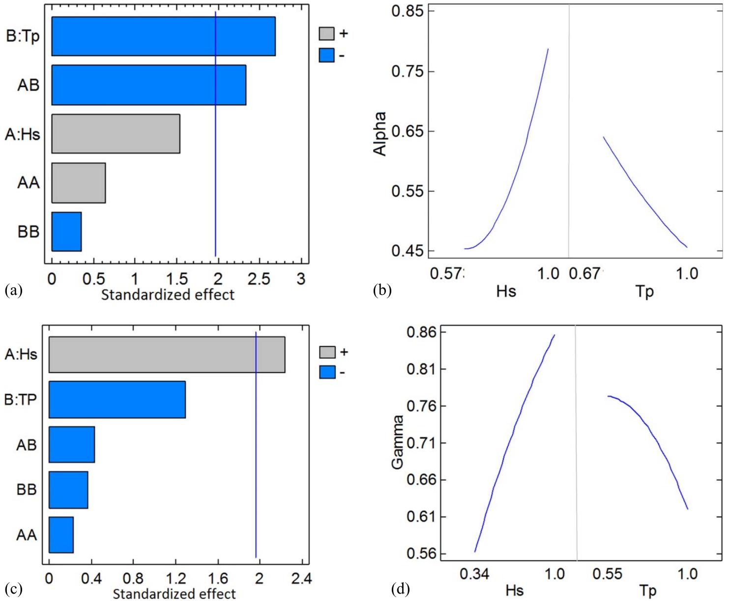 Doe-anova analysis: (a) pareto chart of standardized effects